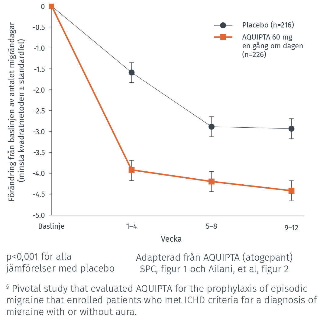 Episodisk migrän | Aquipta (atogepant)