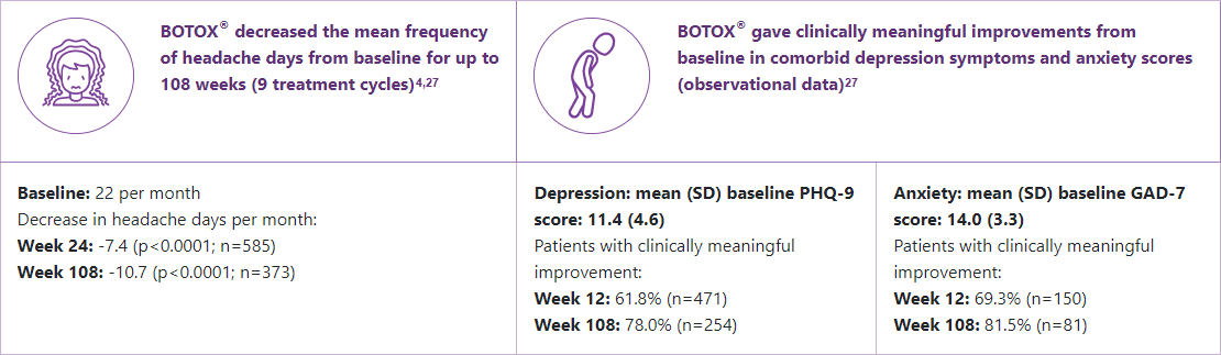 Botox for Chronic Migraine