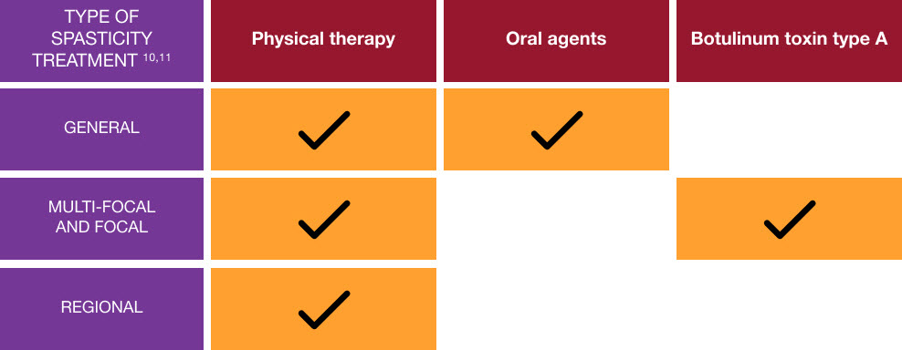 Treatment options