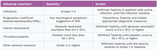 Safety Profile | Haematology | AbbVie UK