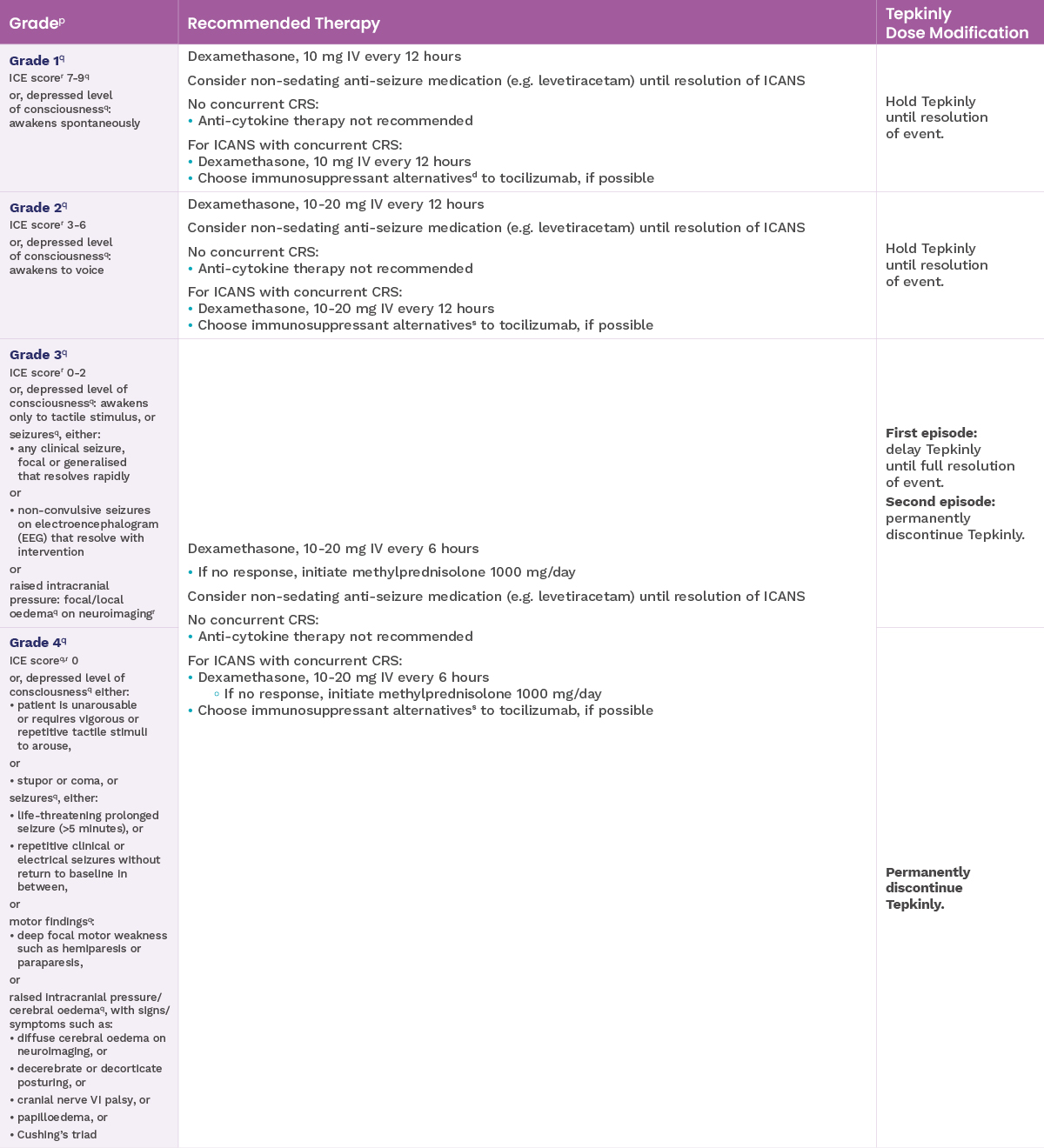 Safety Profile | Haematology | AbbVie UK