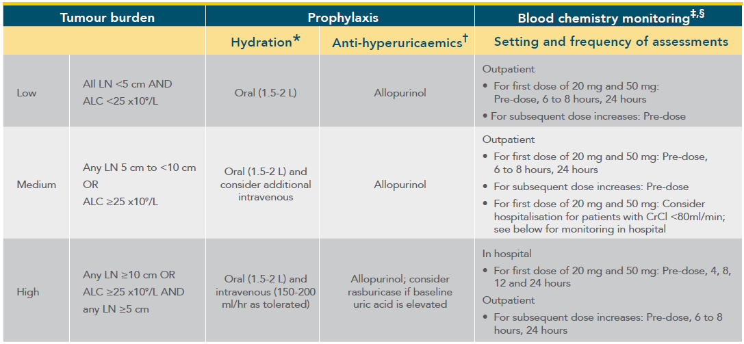 Dosing and Administration
